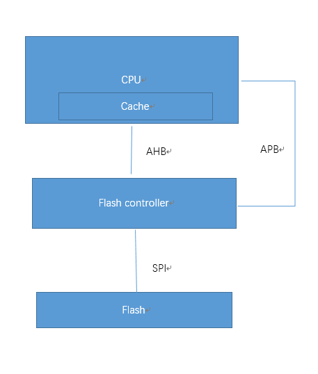 Cache-应用（第二篇）_enable i-cache-CSDN博客