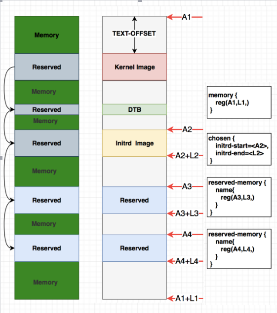 [内核内存] [arm64] 内存初始化2---dtb解析_dtb 内存容量-CSDN博客