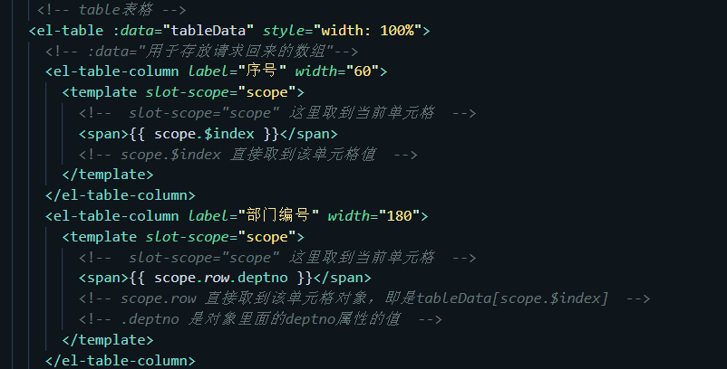 Element Ui表格数据遍历 ＜template Slot Scope“scope“＞列表渲染 Csdn博客 