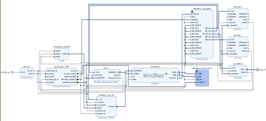 移植FreeRTOS到 Xilinx ZYNQ Microblaze IP核_freertos10_xilinx-CSDN博客