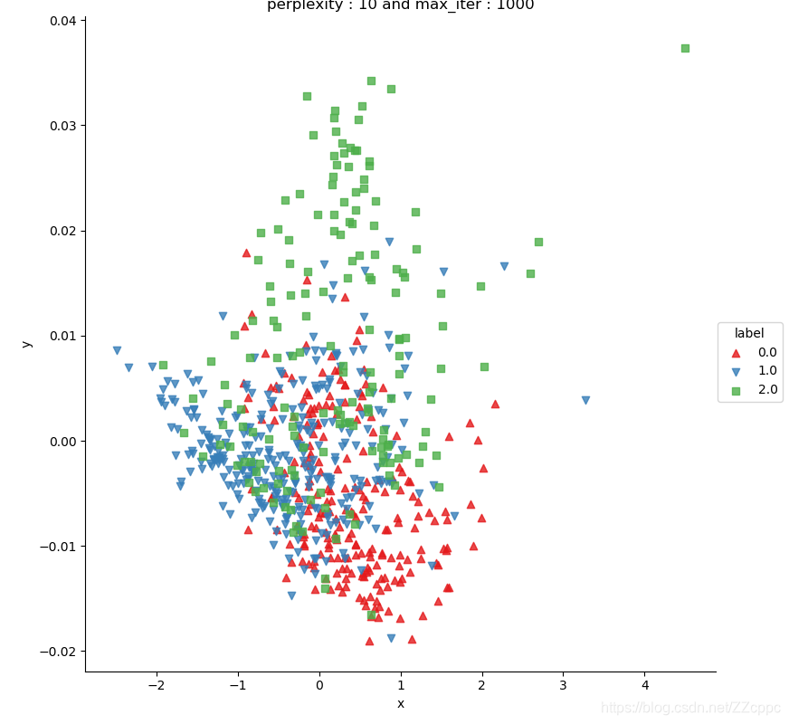 Tsne 降维可视化,函数封装orign能用tsne吗 Csdn博客