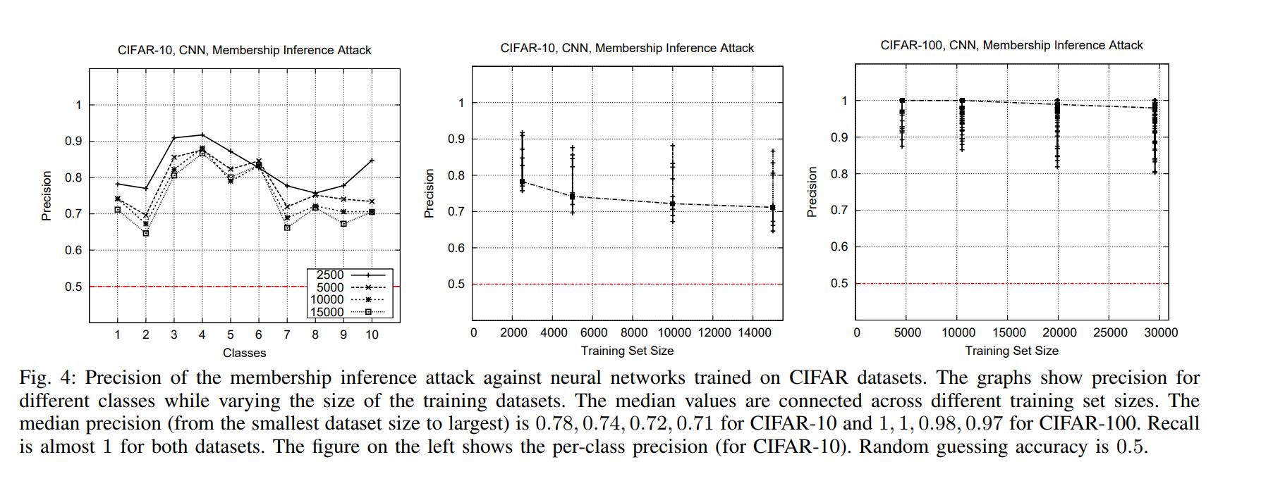 【全文翻译】Membership Inference Attacks Against Machine Learning Models-CSDN博客