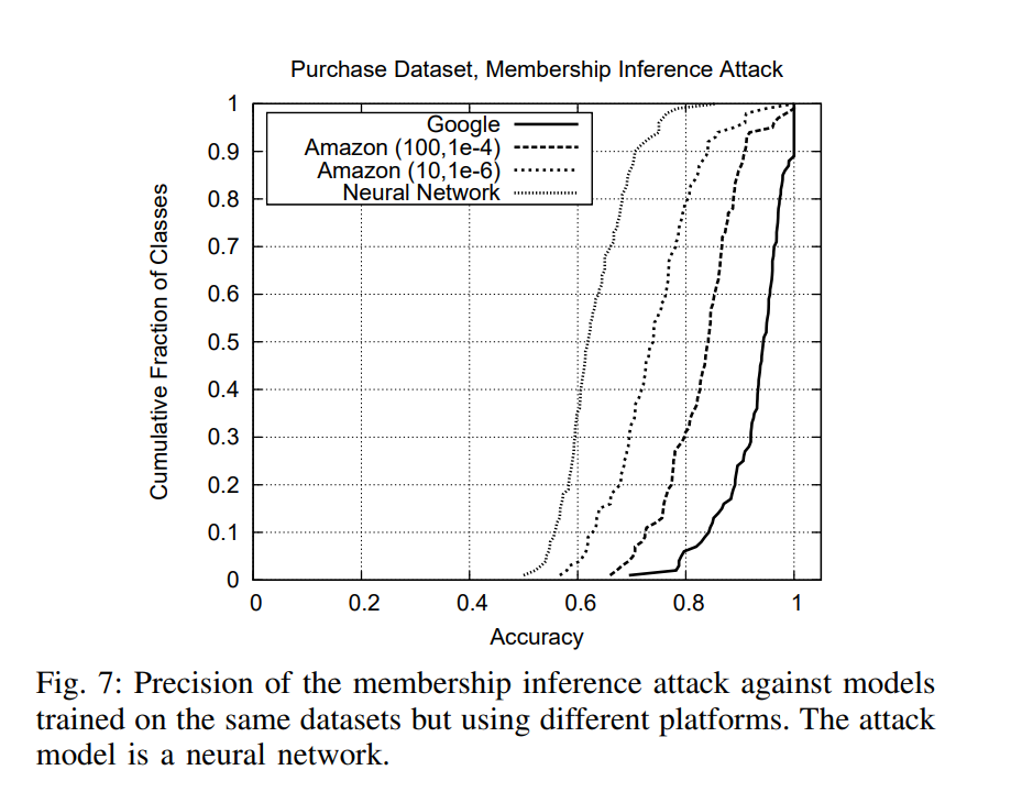 【全文翻译】Membership Inference Attacks Against Machine Learning Models-CSDN博客