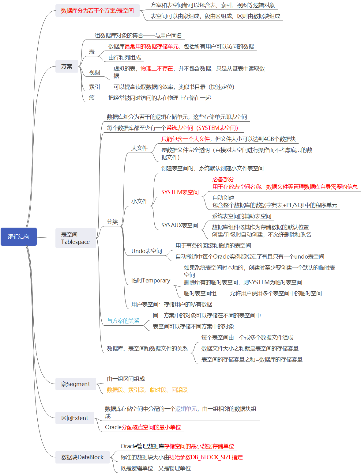 Oracle数据库体系结构（思维导图）oracle Dba思维导图 Csdn博客 