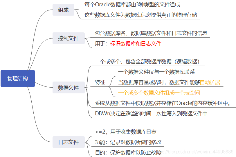 Oracle数据库体系结构(思维导图)oracle Dba思维导图 Csdn博客