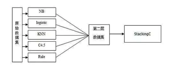模型融合(集成算法) - 堆叠法 Stacking-CSDN博客
