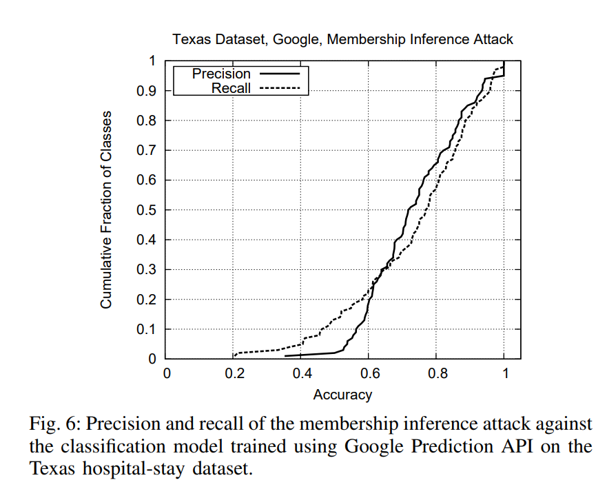 【全文翻译】Membership Inference Attacks Against Machine Learning Models-CSDN博客