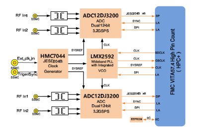 FMC 子卡：4 通道 12bit 3.2G、 2 路 12bit、6.4G AD 采集/ 5G采集卡/6G采集卡_12ghz fmc dac-CSDN博客