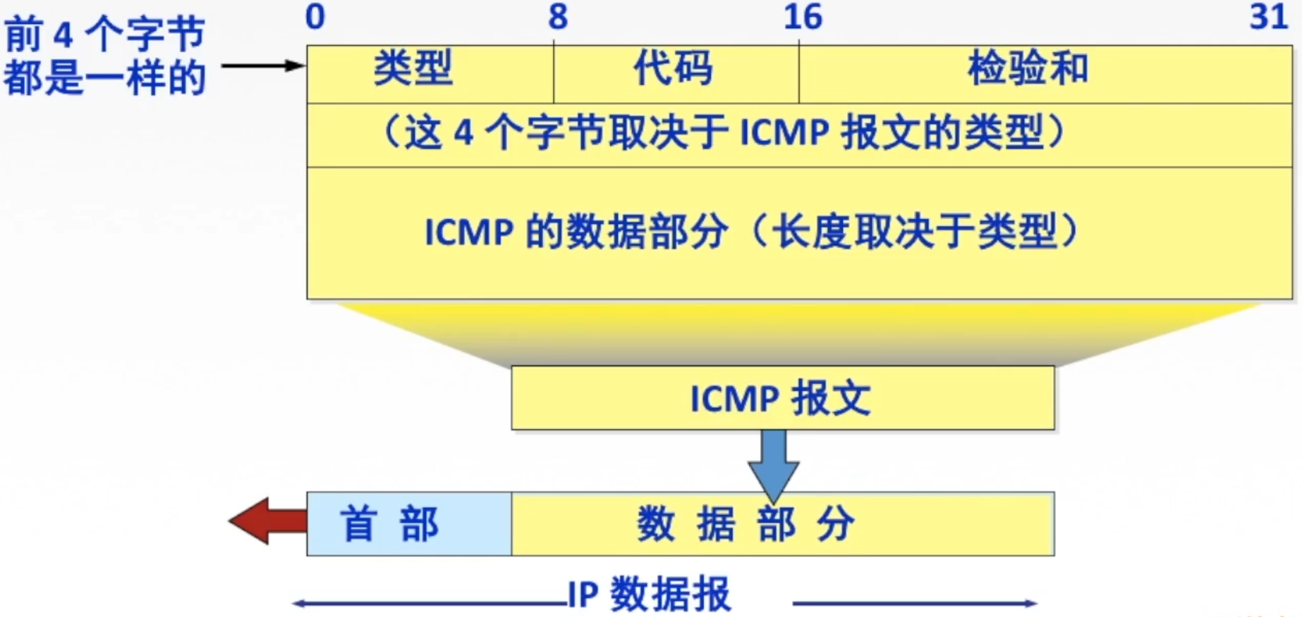 网络-ICMP协议、Ping命令实现与ICMP攻击_icmp重定向攻击-CSDN博客