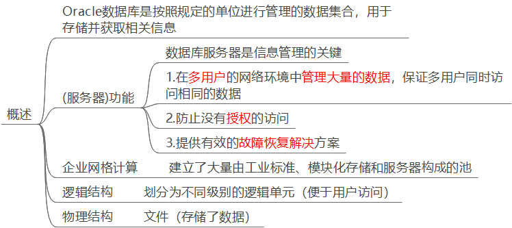 Oracle数据库体系结构（思维导图）oracle Dba思维导图 Csdn博客 