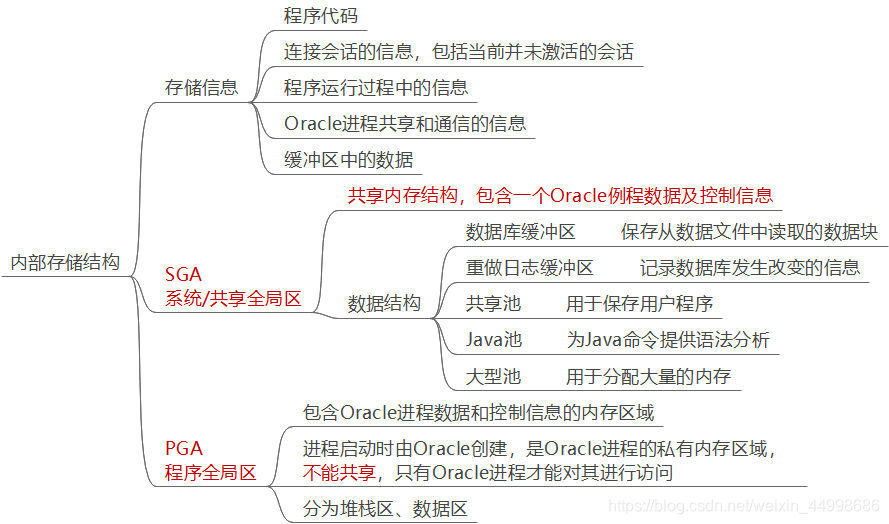 Oracle数据库体系结构(思维导图)oracle Dba思维导图 Csdn博客