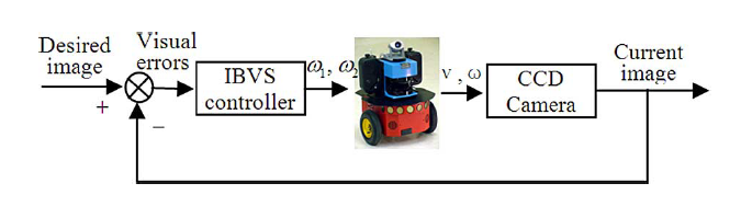 论文阅读笔记《A Hybrid Visual Servo Controller for Robust Grasping by Wheeled Mobile Robots》_wang ying ...