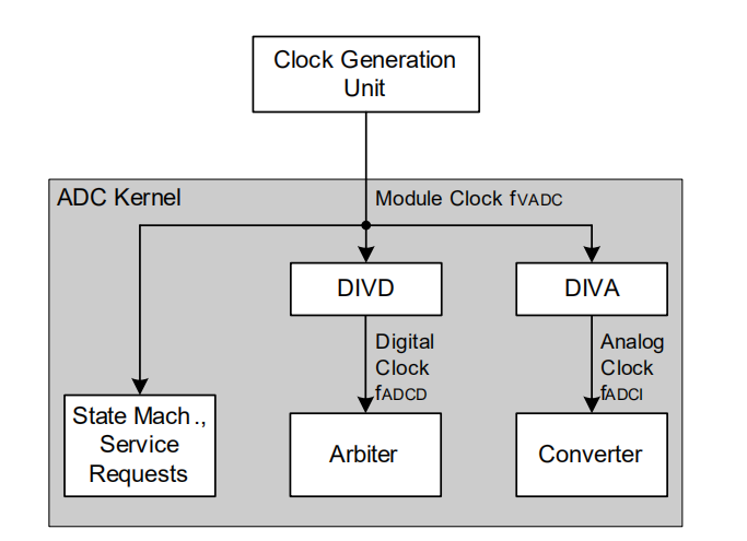 TC275---VADC笔记_tc275 vadc-CSDN博客