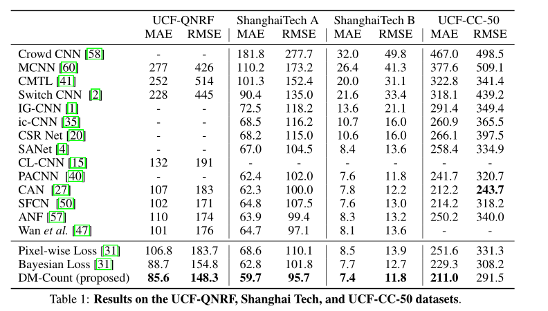 人群计数之DM-count:Distribution Matching for Crowd Counting_otloss-CSDN博客