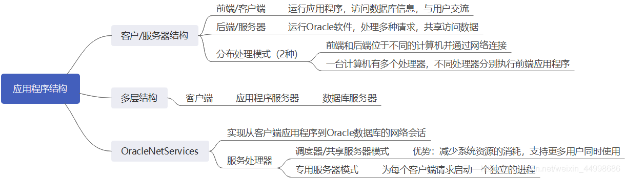 Oracle数据库体系结构(思维导图)oracle Dba思维导图 Csdn博客