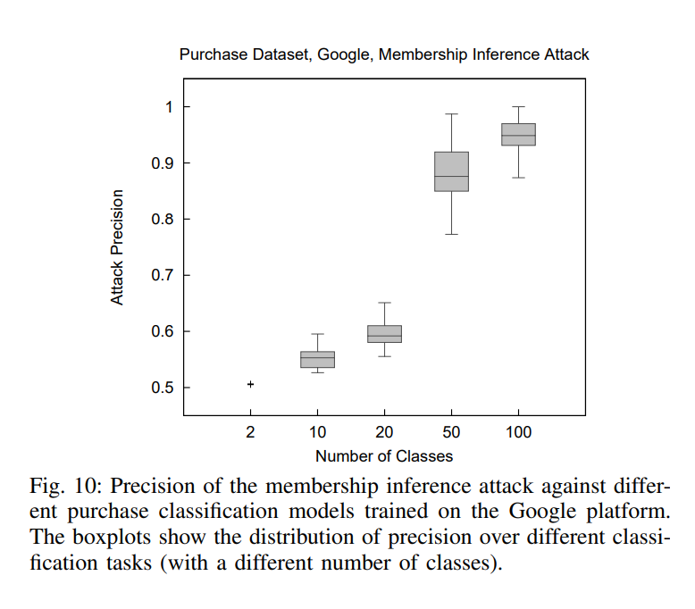 【全文翻译】Membership Inference Attacks Against Machine Learning Models-CSDN博客