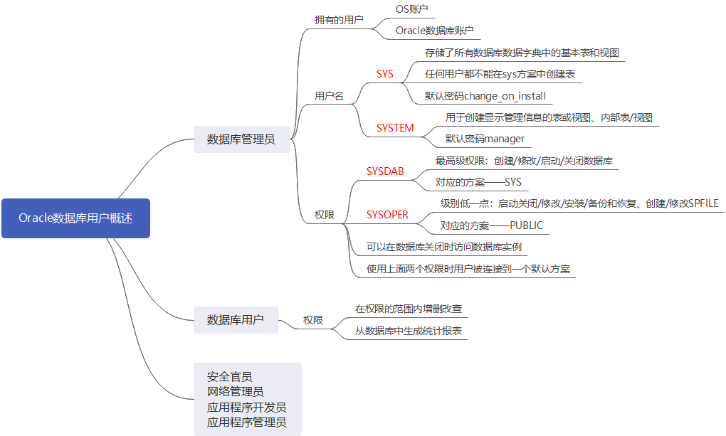 Oracle数据库体系结构（思维导图）oracle Dba思维导图 Csdn博客 