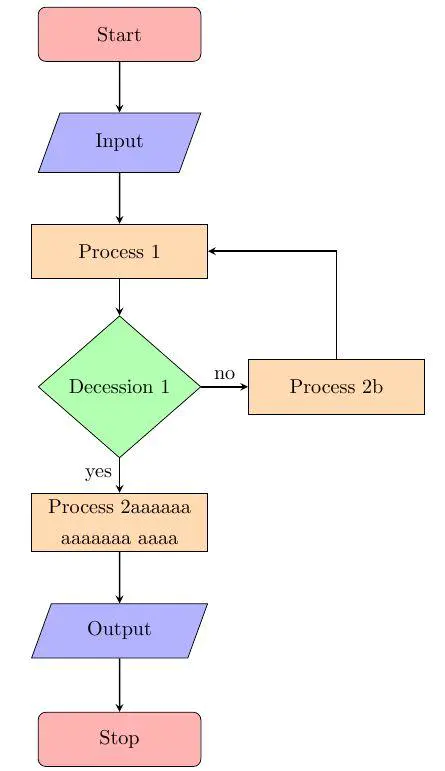 Latex 流程图讲解_latex流程图-CSDN博客