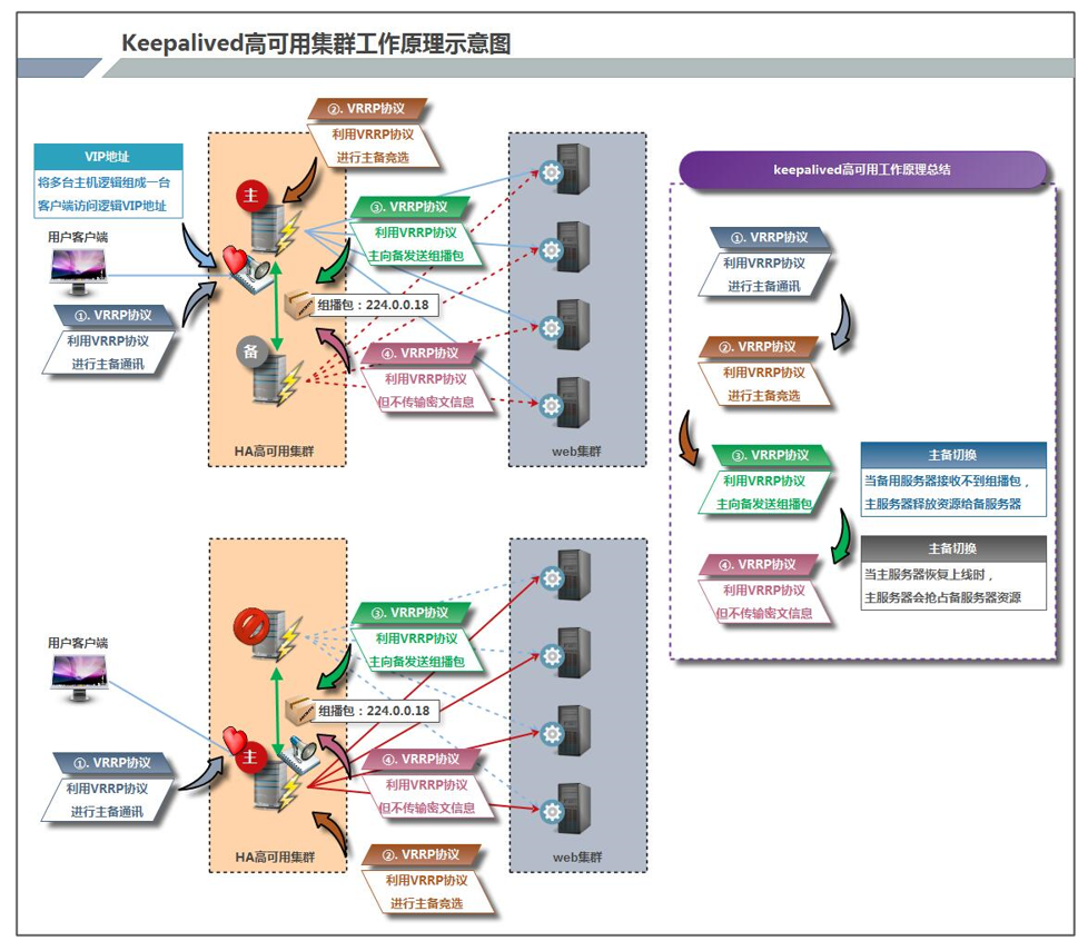 Keepalived 实现负载均衡_keepalived负载均衡-CSDN博客