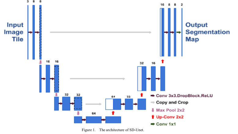 论文阅读——SD-Unet: A Structured Dropout U-Net for Retinal Vessel Segmentation-CSDN博客