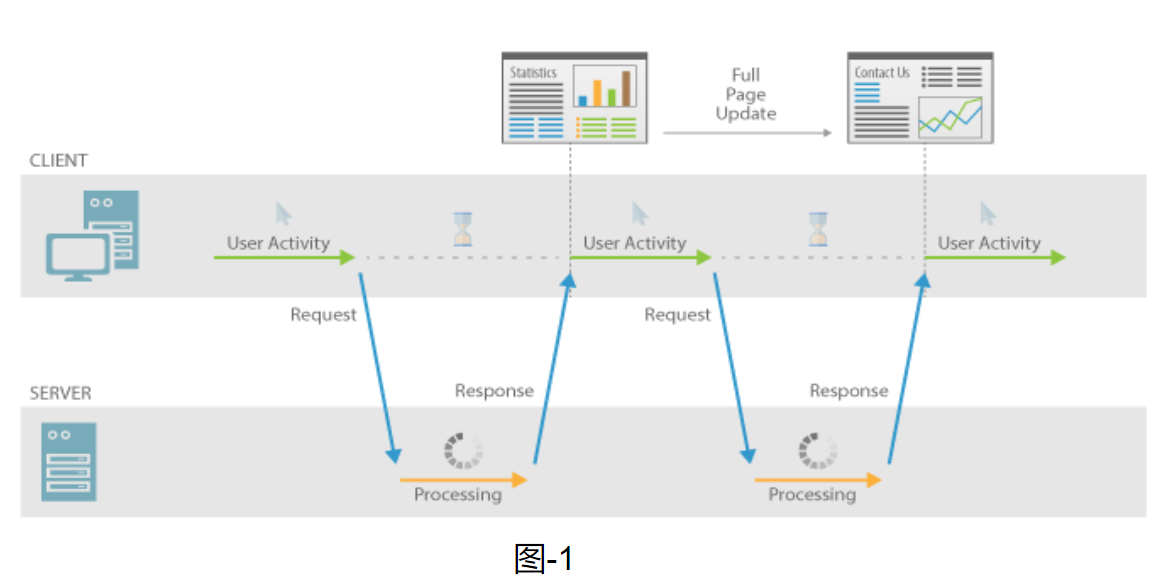 Ajax 技术应用_ajax技术应用-CSDN博客