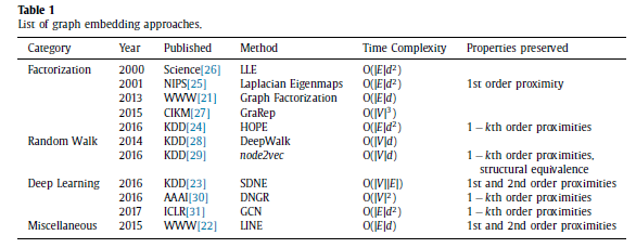 图嵌入（拉普拉斯特征映射Laplacian Eigenmaps）-CSDN博客