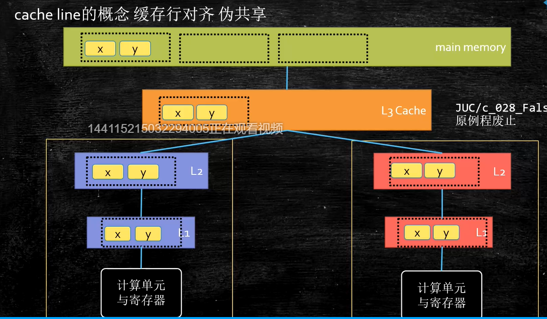 多线程＜零碎知识＞ 缓存行对齐 Disruptor Contended缓存线对齐 Csdn博客 