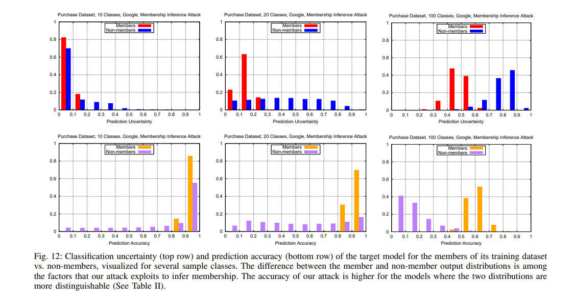 【全文翻译】Membership Inference Attacks Against Machine Learning Models-CSDN博客