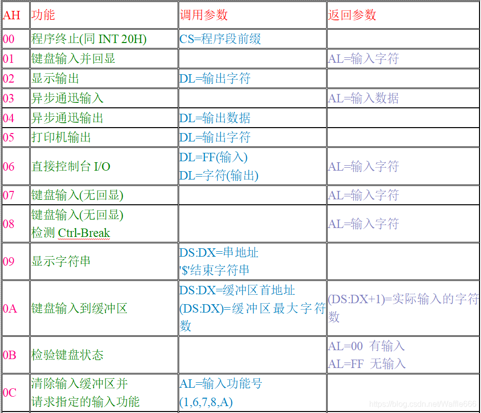 常用dos系统功能调用(int 21h)一览表int21h功能调用一览表 Csdn博客