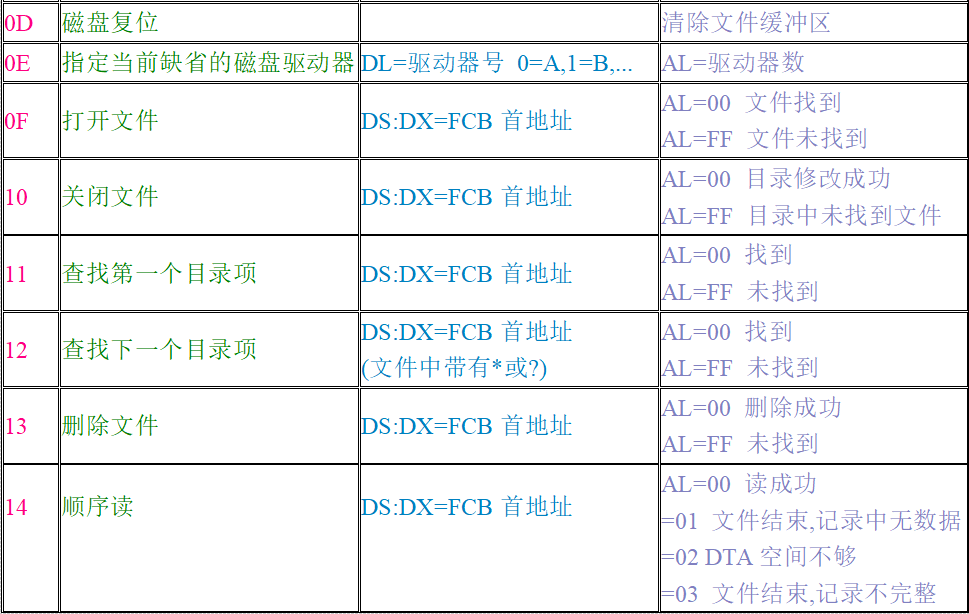 常用DOS系统功能调用（INT 21H）一览表_int21h功能调用一览表-CSDN博客