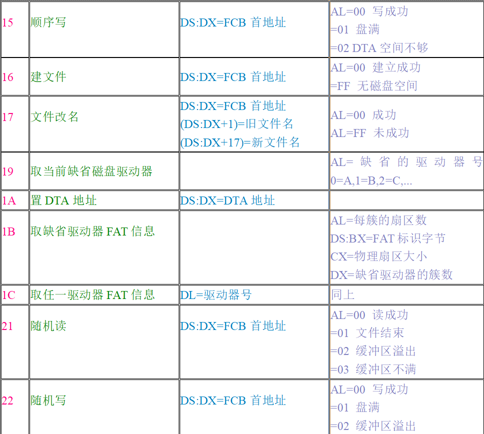 常用DOS系统功能调用（INT 21H）一览表_int21h功能调用一览表-CSDN博客