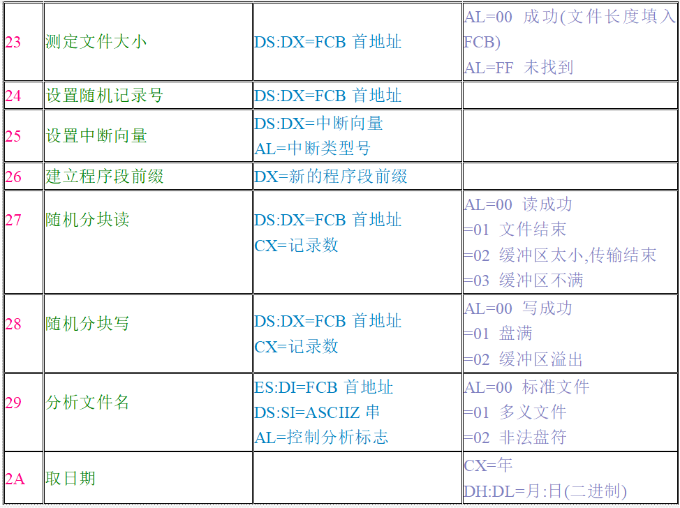 常用DOS系统功能调用（INT 21H）一览表_int21h功能调用一览表-CSDN博客