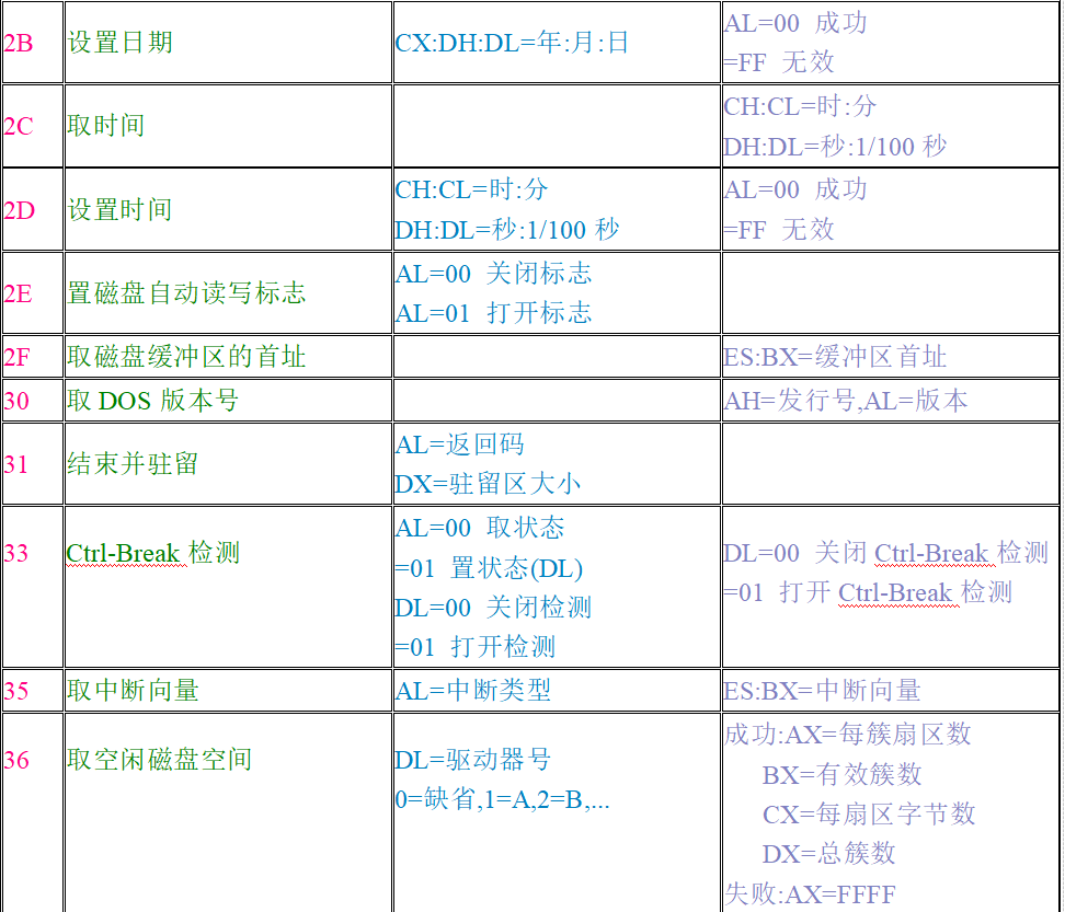 常用DOS系统功能调用（INT 21H）一览表_int21h功能调用一览表-CSDN博客