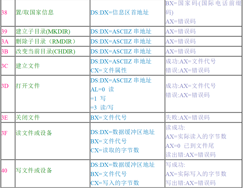 常用DOS系统功能调用（INT 21H）一览表_int21h功能调用一览表-CSDN博客