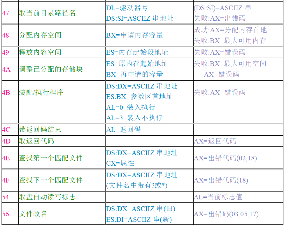 常用DOS系统功能调用（INT 21H）一览表_int21h功能调用一览表-CSDN博客