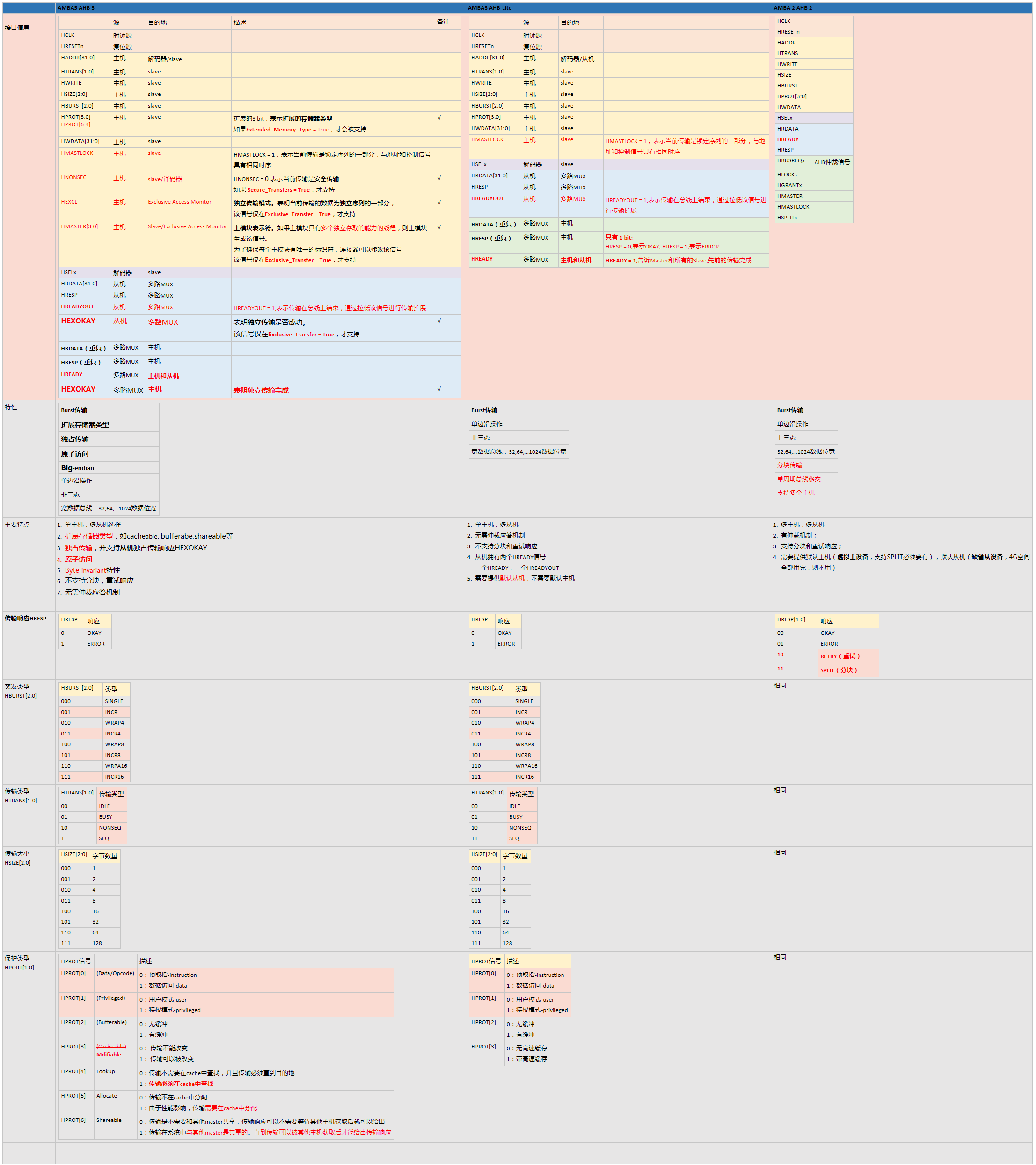 AMBA总线协议（三）——一文看懂AHB总线所有协议总结（AHB2 & AHB-Lite & AHB5 ）-CSDN博客