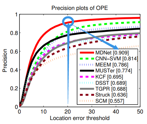 OTB Benchmark 学习（下载链接、评价指标、配置）_otb benchmark-CSDN博客