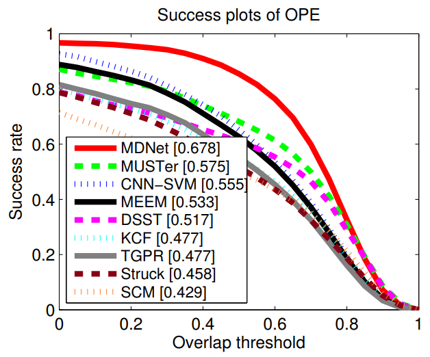 OTB Benchmark 学习（下载链接、评价指标、配置）_otb benchmark-CSDN博客