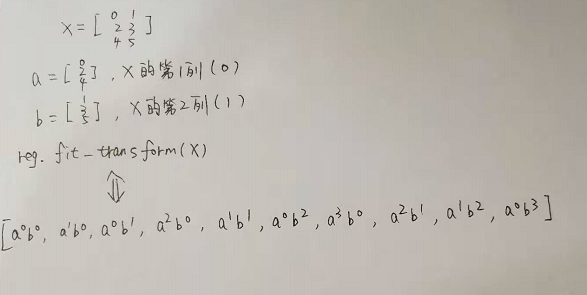 代码系列 Python实现polynomialfeatures（多项式）polynomialfeatures 多项式基函数 示例代码 Csdn博客