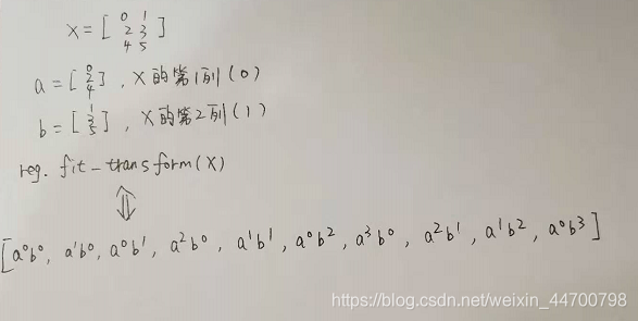 代码系列 Python实现polynomialfeatures(多项式)polynomialfeatures 多项式基函数 示例代码 Csdn博客