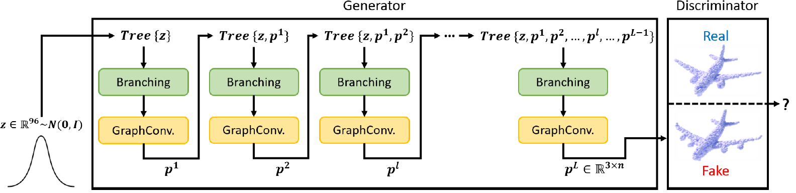 3D Point Cloud Generative Adversarial Network Based on Tree Structured Graph Convolutions-CSDN博客