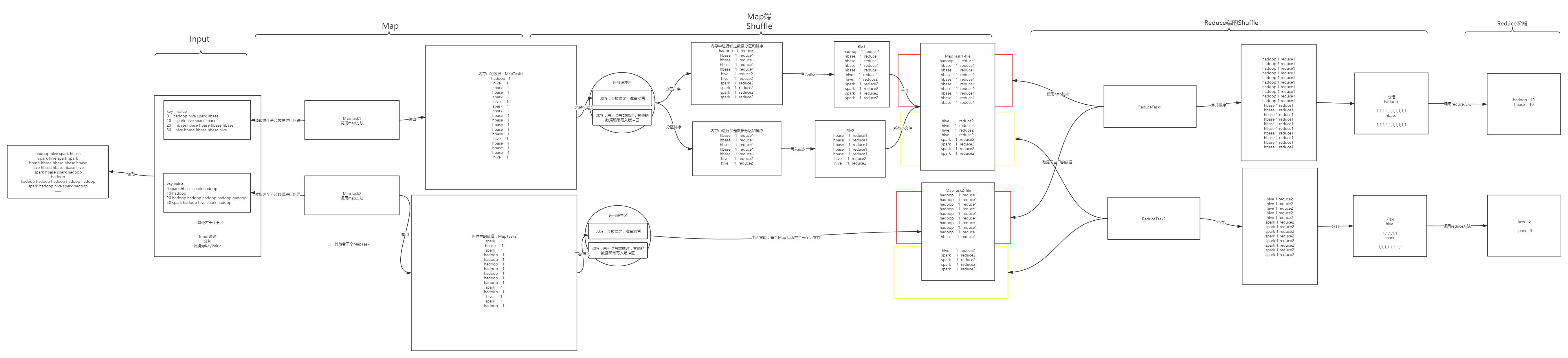 MapReduce--Shuffle图解详解_map reduce shuffle-CSDN博客
