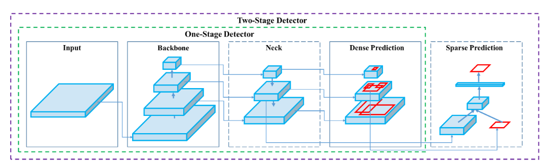 目标检测 - Neck的设计 PAN（Path Aggregation Network）-CSDN博客