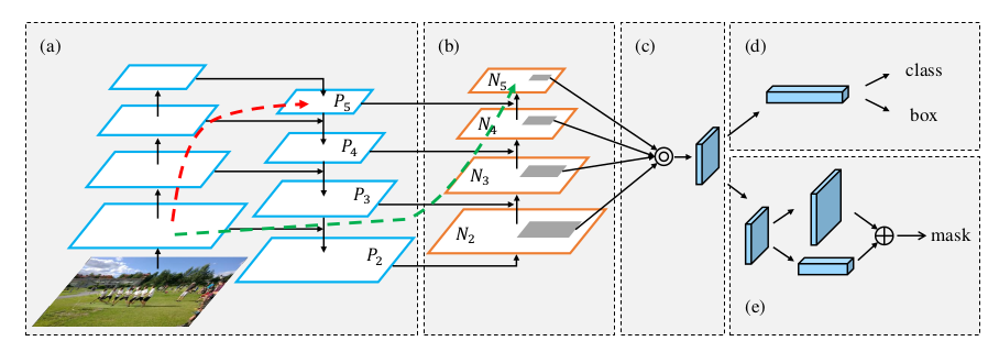 目标检测 - Neck的设计 PAN（Path Aggregation Network）-CSDN博客