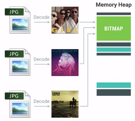 Android 性能优化之——高性能使用图片全面总结_bitmapfactory.decodebytearray加速-CSDN博客