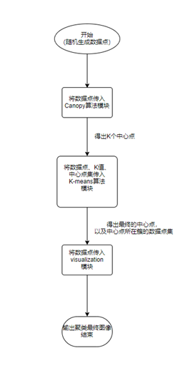 Kmeans结合canopy算法的python实现kmeans结合canopy算法的py实现 Csdn博客 