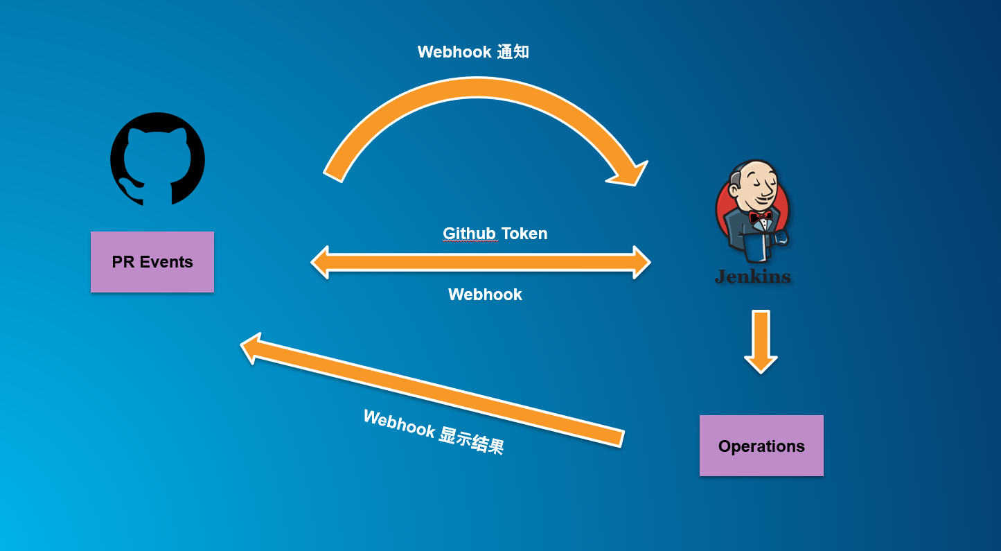 【Jenkins】 手把手教你如何集成Jenkins和Github_jenkins 和github webhooks打通-CSDN博客
