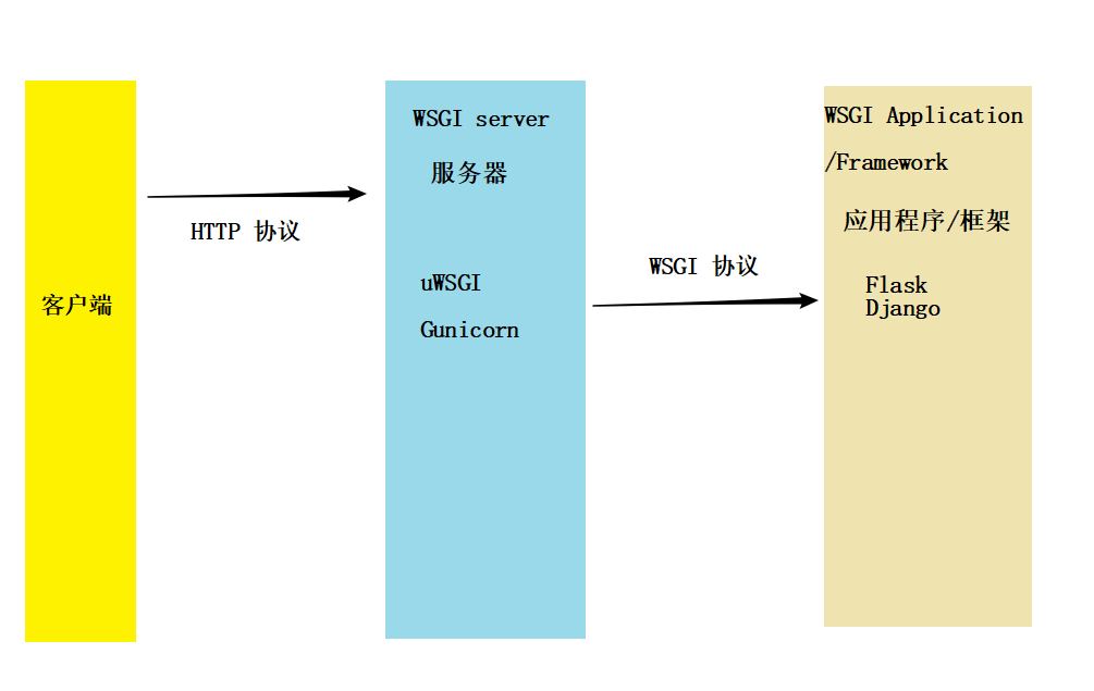 Python Web 服务器架构（django，flask，fastapi都可以用这个架构）fastapi Nginx Uwsgi Csdn博客