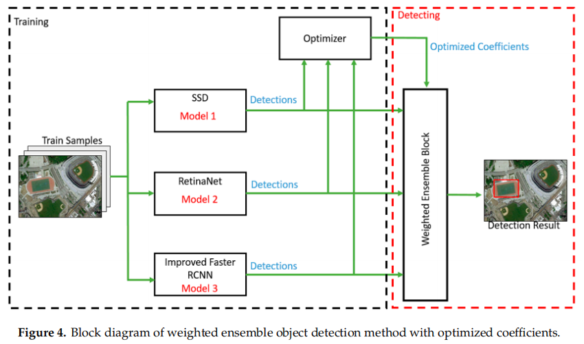 笔记 | 集成学习的目标检测算法_weightedensemble-CSDN博客