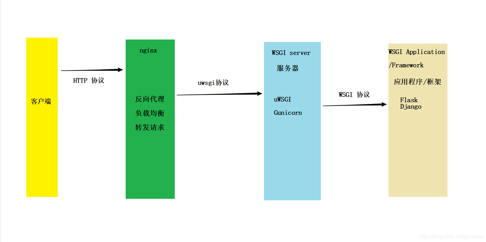 Python Web 服务器架构（django，flask，fastapi都可以用这个架构）fastapi Nginx Uwsgi Csdn博客